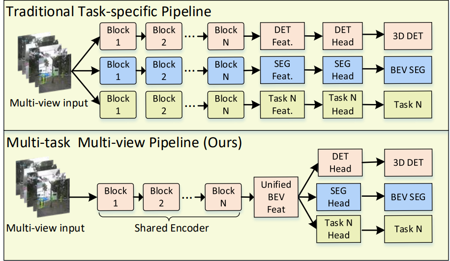 ＜论文阅读＞ M2BEV Multi-Camera Joint 3D Detection and Segmentation with Unified Bird’s-Eye View ...