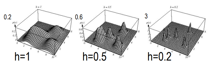 非参数估计—Parzen窗与K-nearest-neighbor-CSDN博客