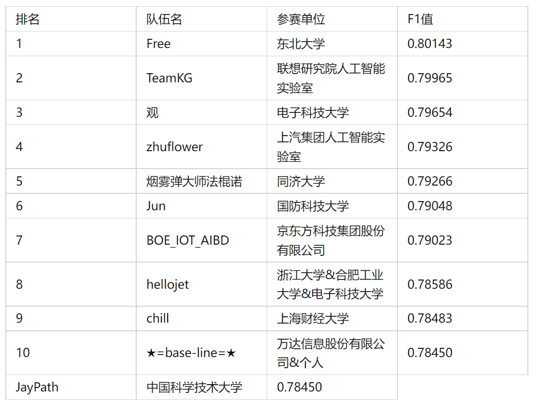 CCKS2019总结_ccks2019数据集-CSDN博客
