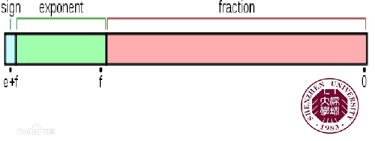 Float的取值范围及存储结构_float范围-CSDN博客