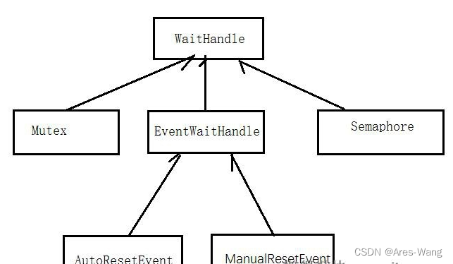 .NET 多线程 互斥锁lock、互斥锁Monitor 、读写锁ReaderWriteLockSlim、spinLock、Semaphore ...