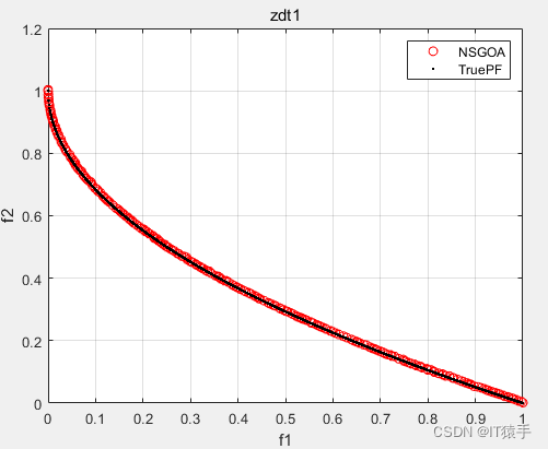 多目标优化算法:基于非支配排序的瞪羚优化算法(non Dominated Sorting Gazelle Optimization