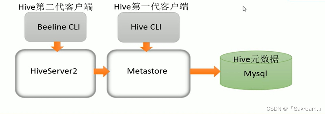 Hive元数据库连接(beeline,metastore,hiveserver2)_hive启用元数据需要什么版本-CSDN博客