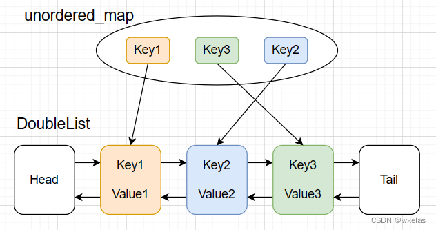 LRU与LFU缓存实现（c++）_lfuc-CSDN博客