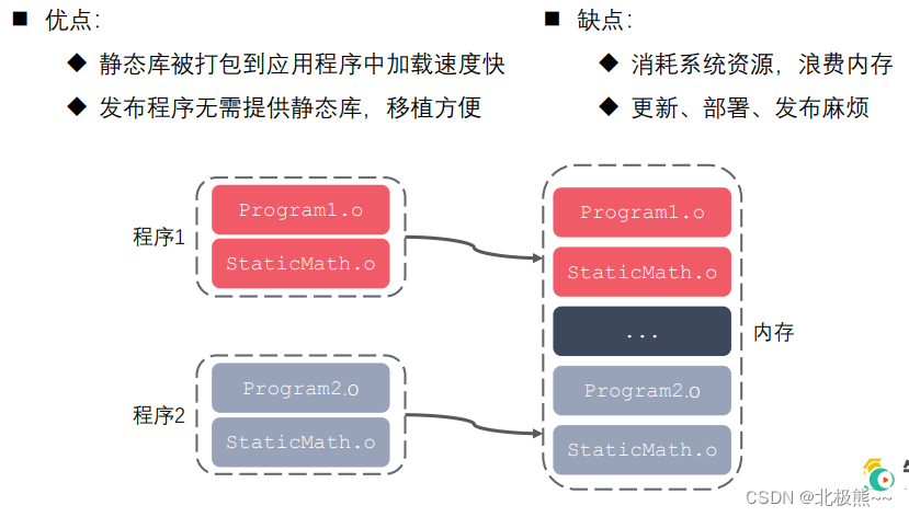 1linux系统编程入门linux编程 Csdn博客