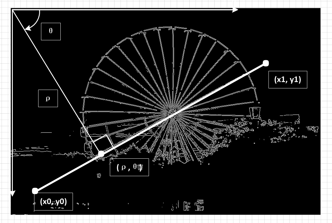 图解 cv2.HoughLines & cv2.line 参数原理-CSDN博客