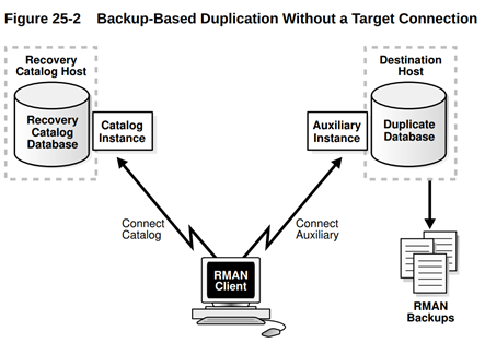 使用RMAN传输数据_复制数据库_rman target auxiliary-CSDN博客