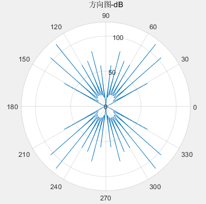 matlab之polarplot(polar)的负数半径画图方法_polarplot和polar有什么区别-CSDN博客