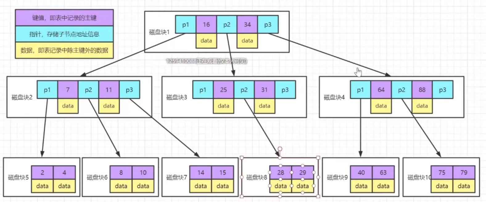 Mysql数据库数据结构 Csdn博客 