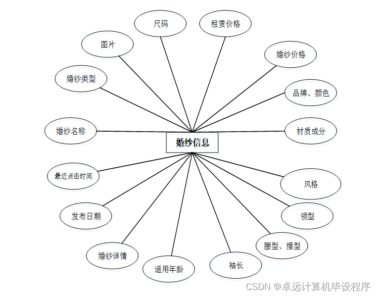 【附源码】基于java的婚纱租赁系统p4icm9计算机毕设ssm婚纱租赁系统整体框架 Csdn博客