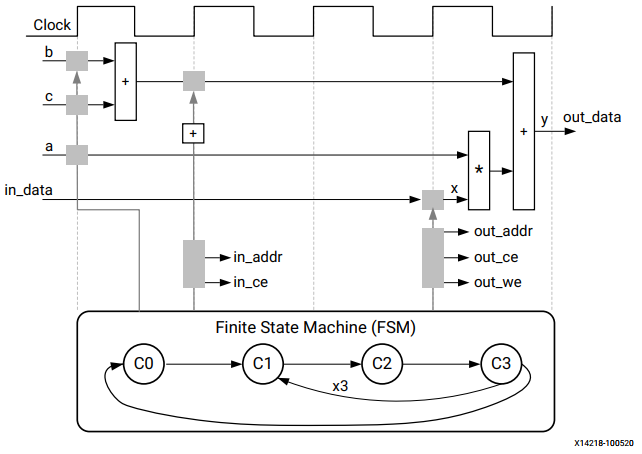 课时1：Vitis HLS的工作机制——Vitis HLS教程_vitis hls 解调译码-CSDN博客