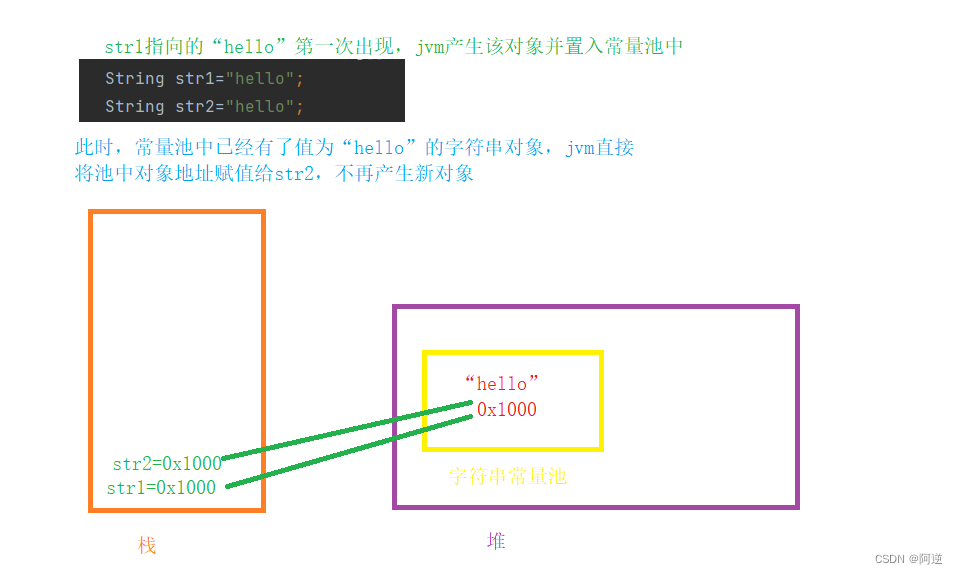 字符串常量池java中什么情况会进入字符串常量池 Csdn博客 