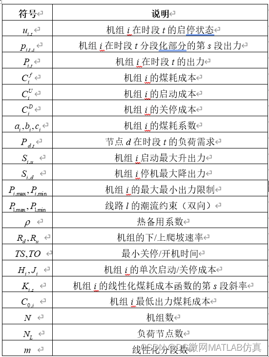 基于matlabcplex 的机组最优组合，成功求解表格化，图示化的机组组合结果（学习参考）matlab用cplex 求解其的结果解读 Csdn博客