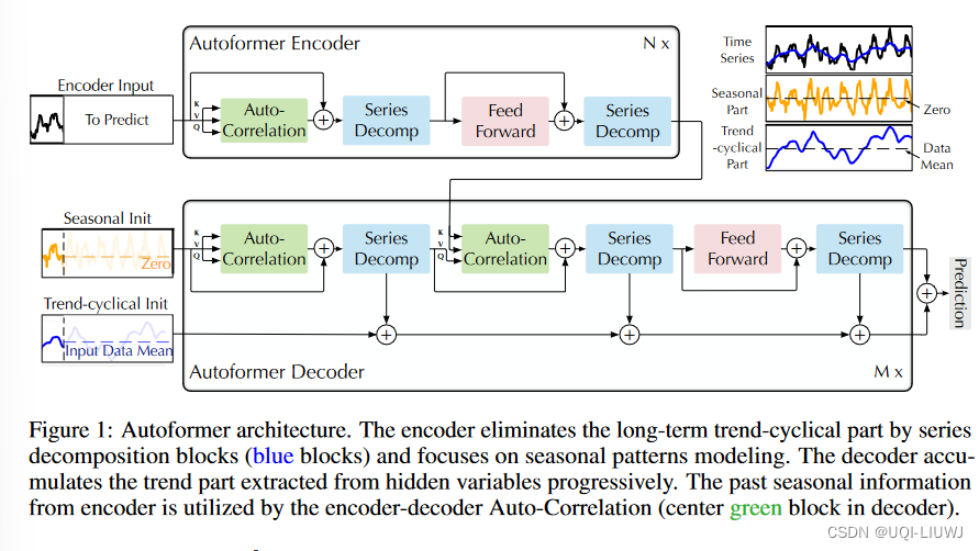 论文笔记：Autoformer: Decomposition Transformers with Auto-Correlation for ...