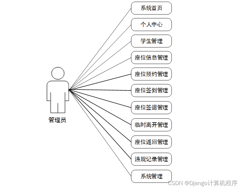 计算机毕设ssm基于JAVA的图书馆自习室座位预约系统194fd9(源码+数据库+LW)_预约座位系统的后端关系用例图-CSDN博客