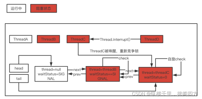 21.Lock锁原理-CSDN博客