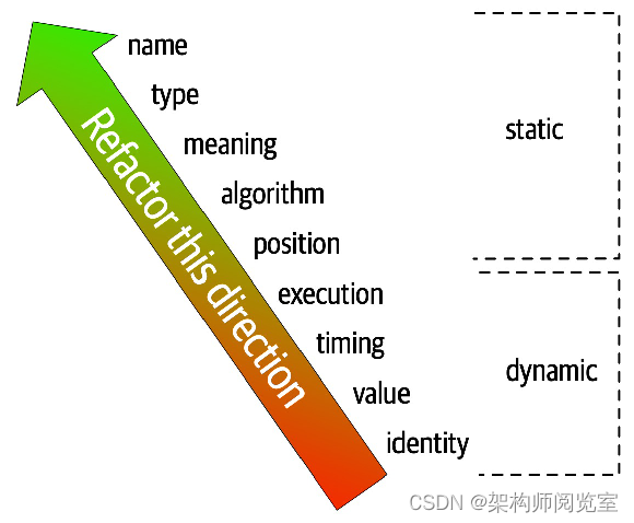 《软件架构基础》系列02 —— 模块化 （Modularity）_模块化架构_架构师阅览室的博客-CSDN博客