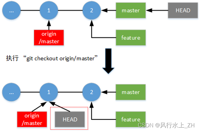Git深入理解与常用操作的本质_git detach 作用-CSDN博客