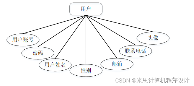 Django计算机毕设基于微信小程序的景区门票预订系统的设计与实现76js19景区门票系统数据库有哪些 Csdn博客