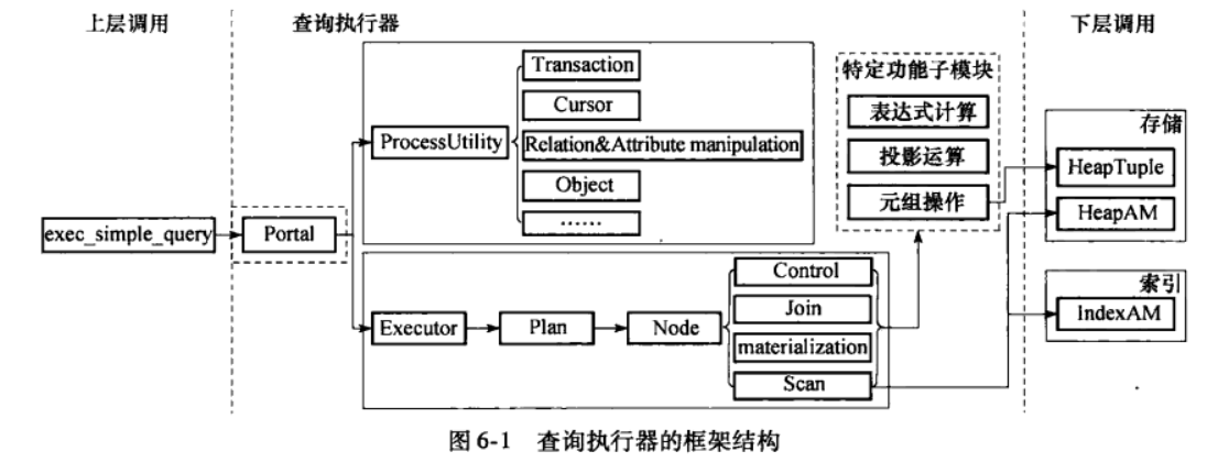＜postgresql数据库内核分析＞之第六章：查询执行pg 执行 Sql 流程内核 Csdn博客