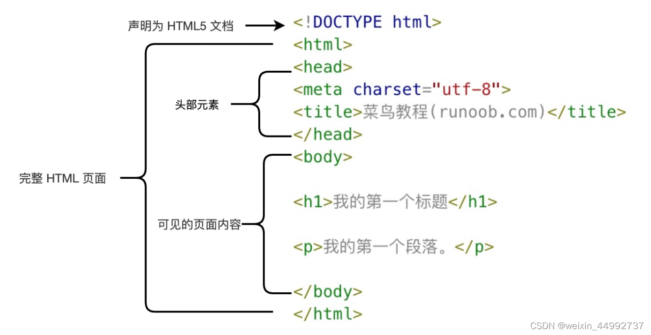 html基础入门_html h3 h4-CSDN博客