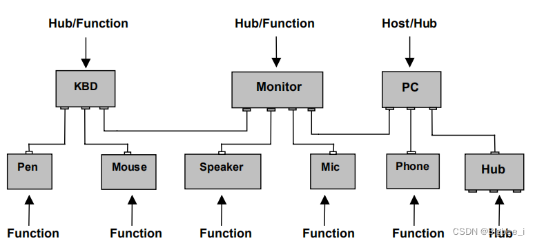 USB2.0官方协议手册阅读笔记（1）——总体介绍_usb2.0协议-CSDN博客