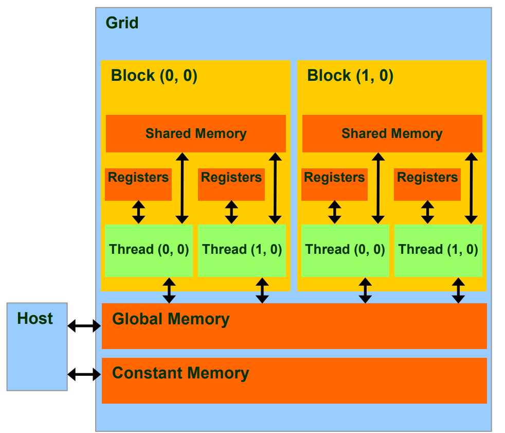CUDA加速计算矩阵乘法&进阶玩法(共享内存)_cuda矩阵乘长方形分块-CSDN博客