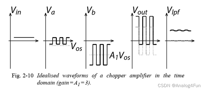 Chopper Amplifier_dynamic offset compensated cmos amplifiers-CSDN博客