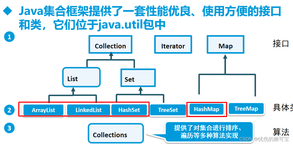 Java集合框架和泛型java 泛型与集合框架 Csdn博客