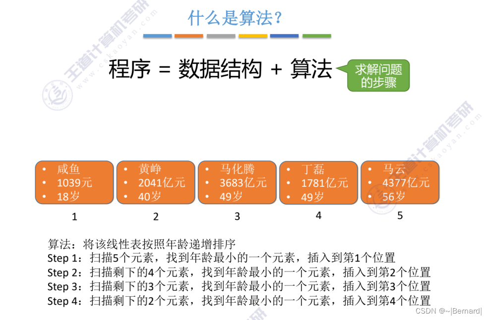 王道考研数据结构第一章知识点总结 Csdn博客