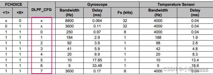 获取MPU9250九轴数据--以四轴飞行器姿态解算为例-CSDN博客