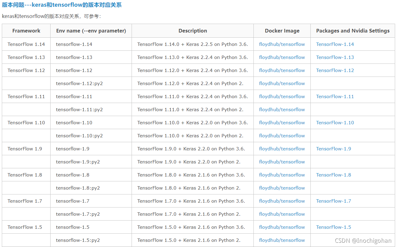 Anaconda中keras、Tensorflow安装血泪史。。。_keras 2.2.4安装-CSDN博客