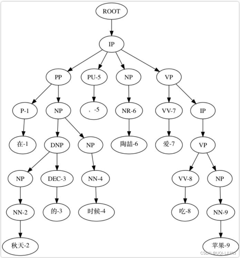 论文笔记：Improved Semantic Representations From Tree-Structured Long Short-Term Memory Networks ...