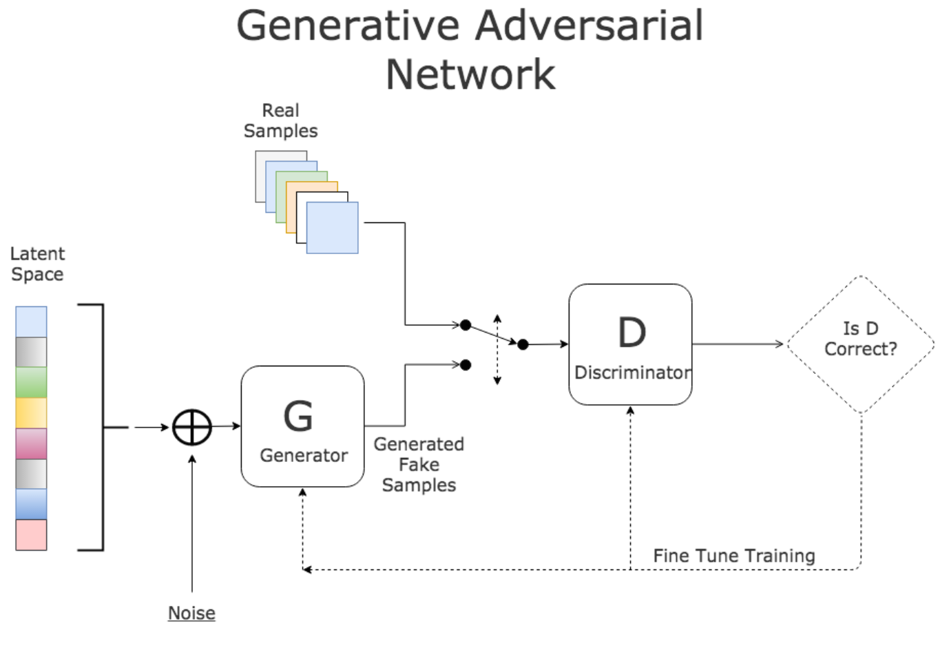 生成对抗网络学习笔记-----GAN网络入门学习_gan网络的输入是什么维度的-CSDN博客