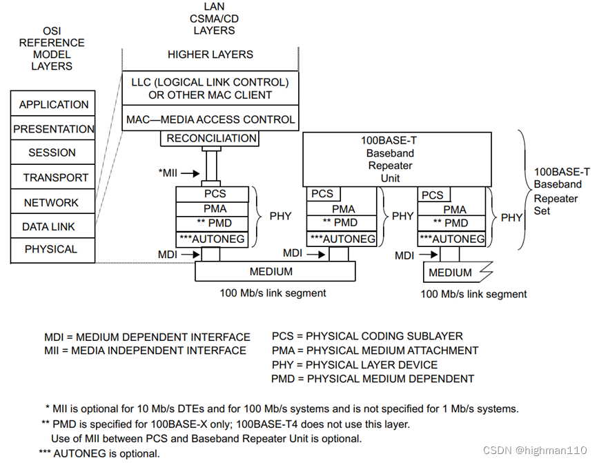 【以太网硬件二】802.3标准里有哪些内容？_以太网标准规范-CSDN博客