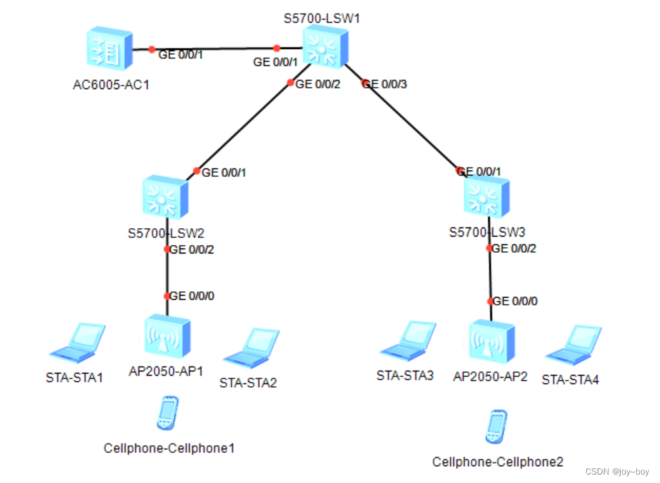 HCIA-Datacom实验十二_vap 可以配置射频吗-CSDN博客