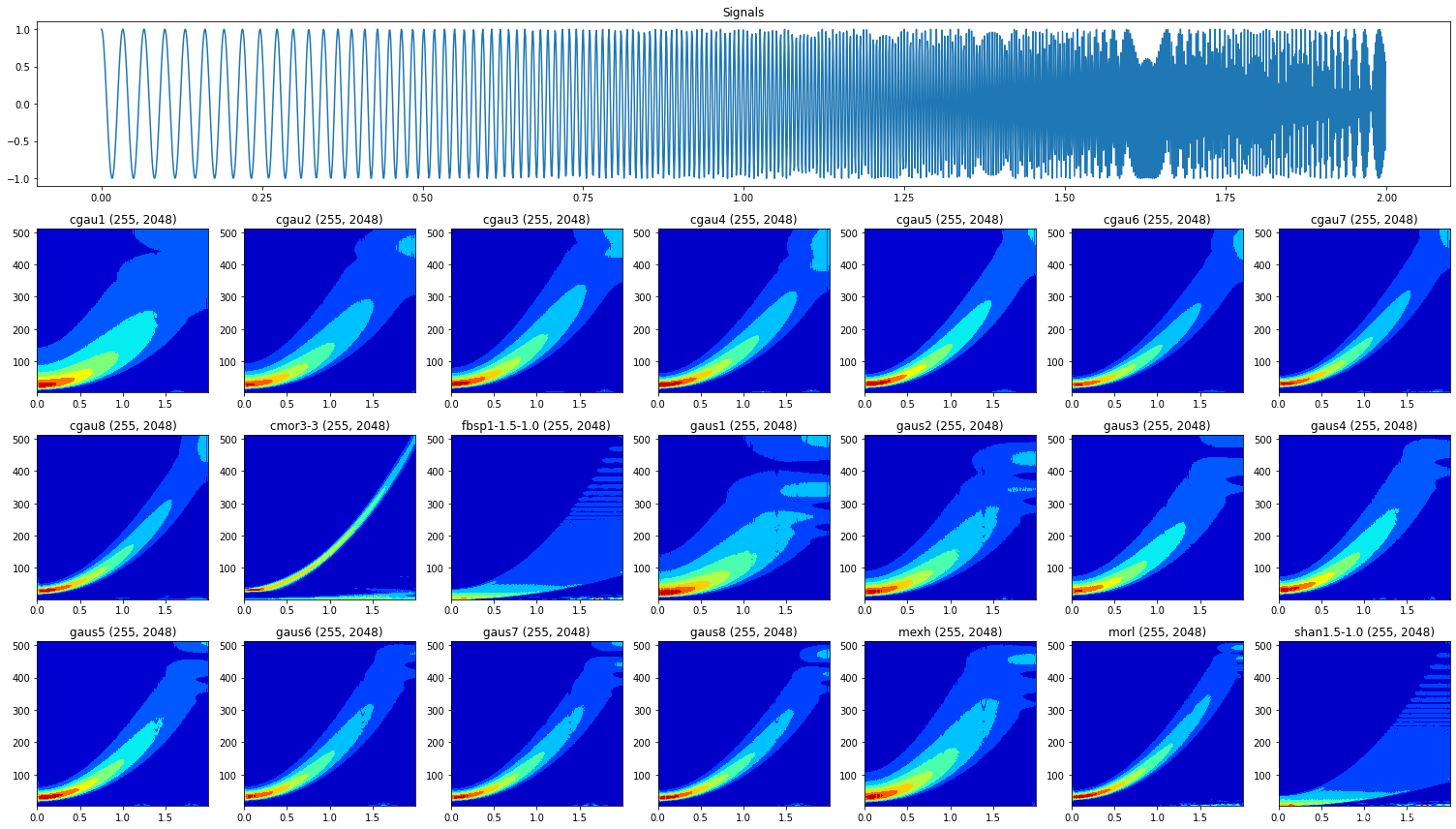 220502-连续小波变换CWT中[scale, wavename]以及[contouf, pcolormesh]对信号分析的影响_小波变换中 ...