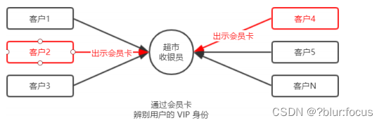 Node之前后端身份认证(session认证机制、jwt 认证机制)jwt Nodejs Rce 漏洞 Csdn博客