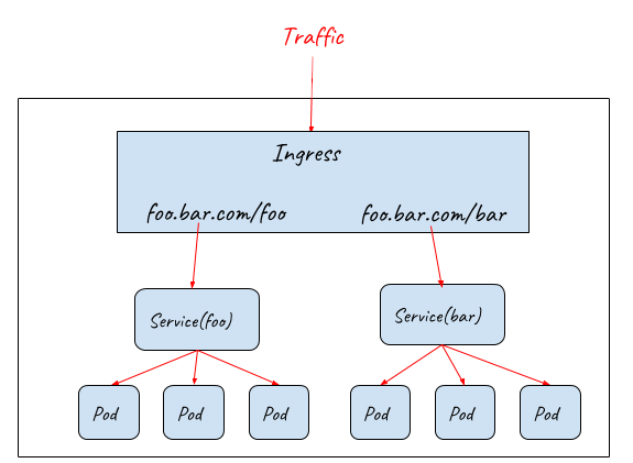 k8s ingress、istio网关_ingress 和istio-CSDN博客