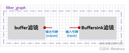 【精选】FFmpeg从入门到入魔(5)：浅析滤镜(filter)原理_ffmpeg filter-CSDN博客