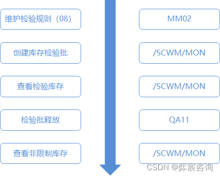 IOT4：Embedded EWM QM 配载&操作_sap embedded emw 配置-CSDN博客