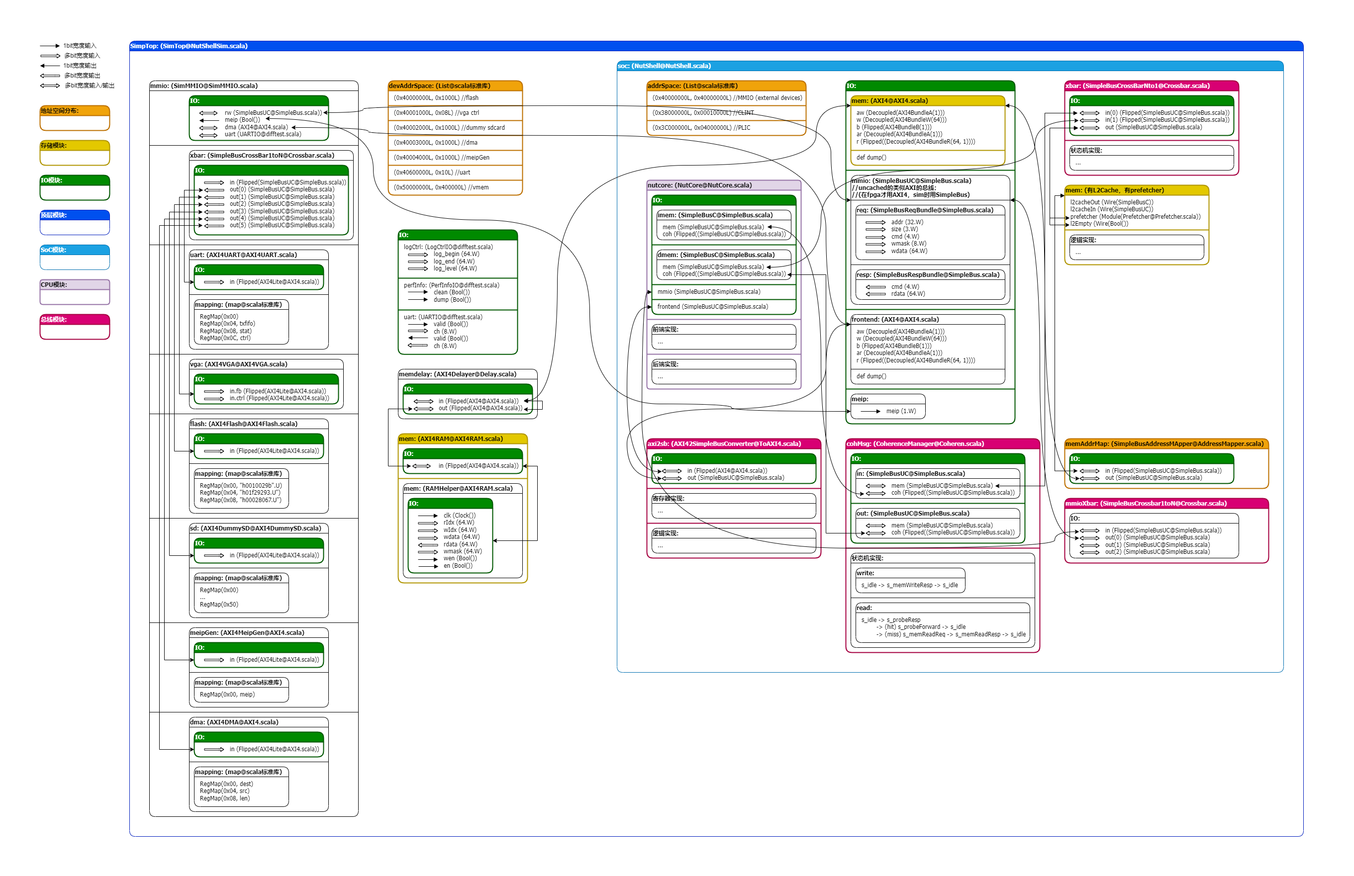 【从嵌入式视角学习香山处理器】六、NutShell代码结构（乱画的框图）_nutshell github-CSDN博客