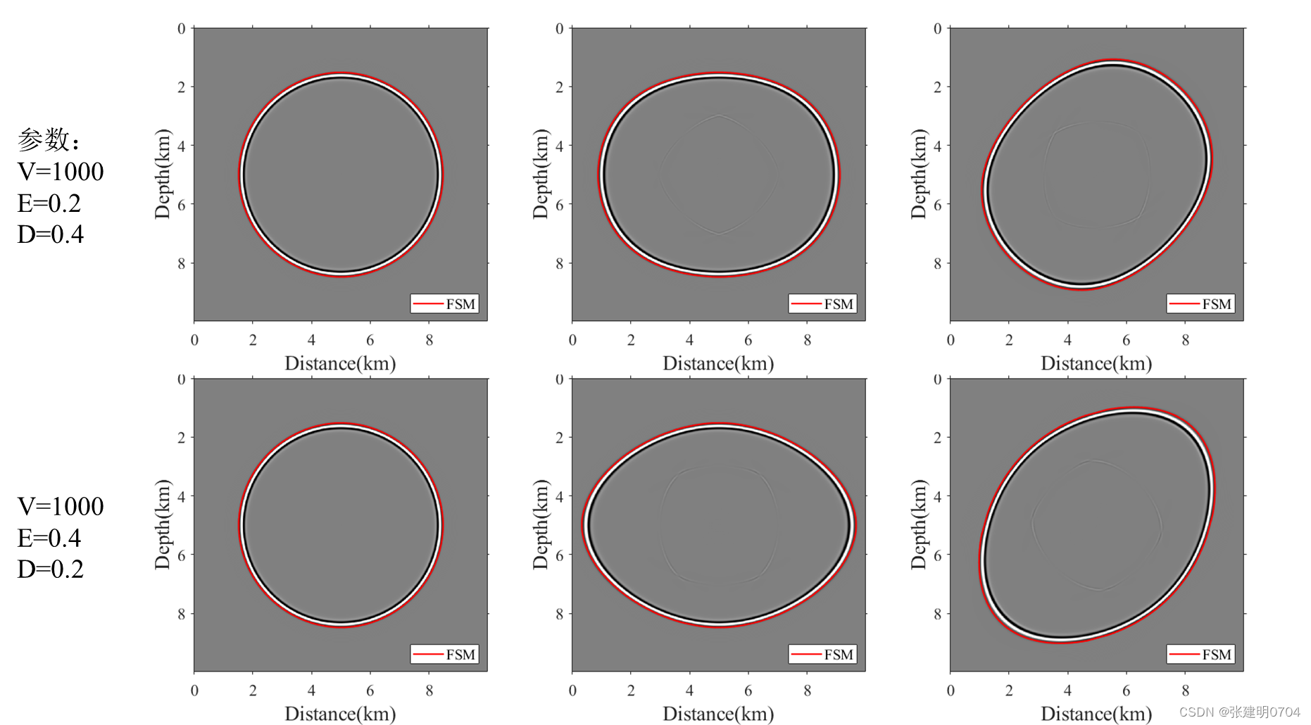 各向异性TTI介质快速扫描法（Fast Sweeping Method，FSM）走时计算_快速扫描法fsm-CSDN博客