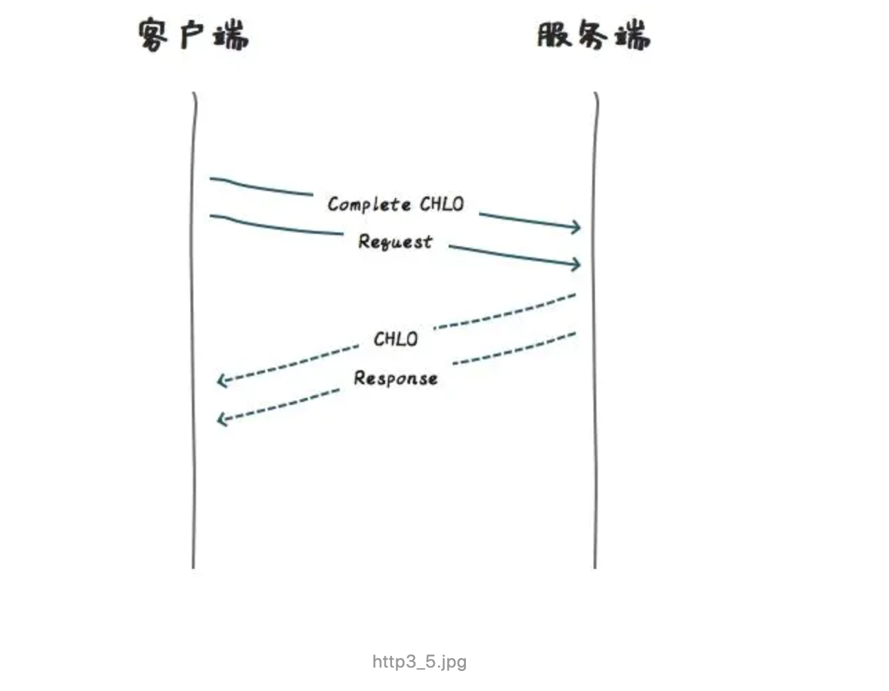 [技术更新]Http/3 QUIC 基础_quic首次连接建立秘钥过程-CSDN博客