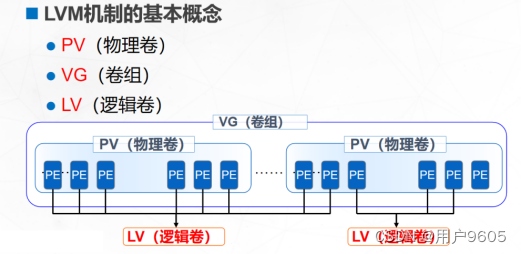 Linux系统LVM逻辑卷管理器和RAID独立磁盘冗余阵列_vg改为ext4格式-CSDN博客