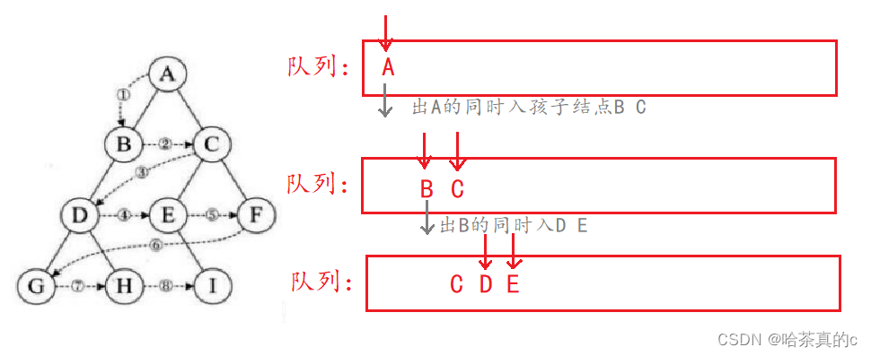 【数据结构初阶】7 二叉树假设二叉树中的所有键值都是不同的正整数。唯一的二元树可以通过给定的后序和顺序 Csdn博客