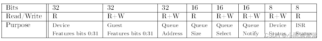 Virtio协议学习篇-CSDN博客