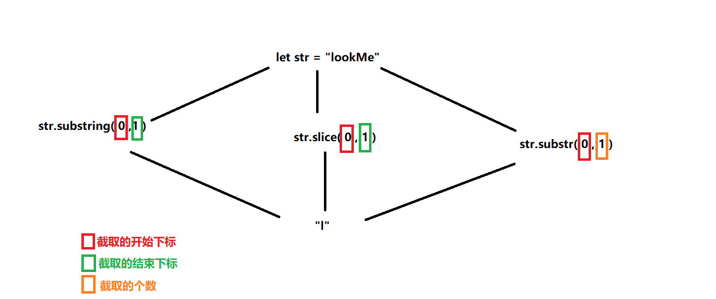JS中substr、substring和slice的区别_js substr和substring的区别-CSDN博客