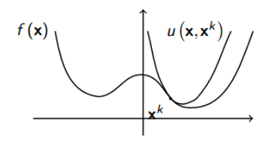 Majorization-Minimization优化框架-CSDN博客