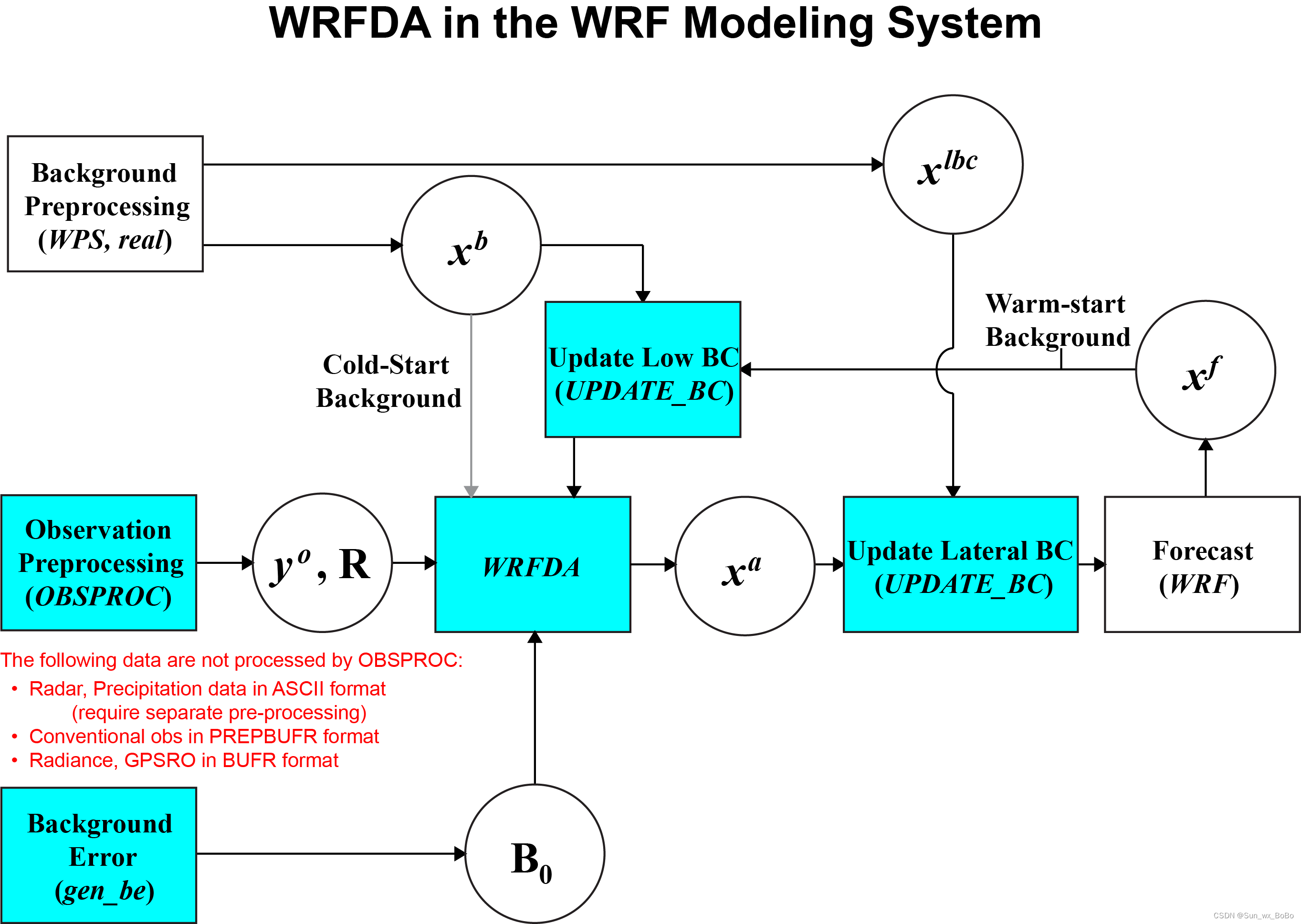 Running gen_be utility制作背景场错误信息_wrfdacv3-CSDN博客